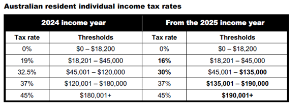 SB Taxation - 2025 Tax Rates